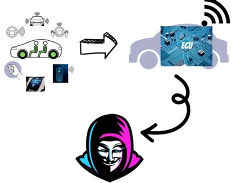 How Cryptography In Automotive Is Implemented Get To Byte