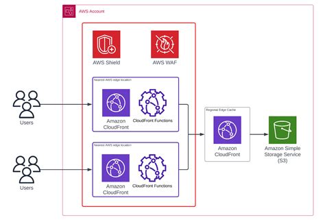 Aws Cloud Front Grinntec