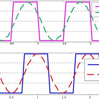 Simulated Input And Output Voltage And Current Waveforms Download Scientific Diagram