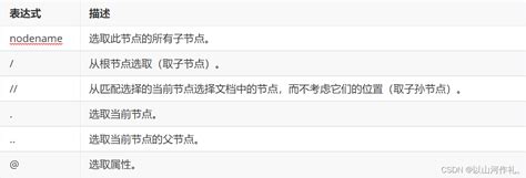 5网络爬虫——xpath解析xpath爬虫 Csdn博客