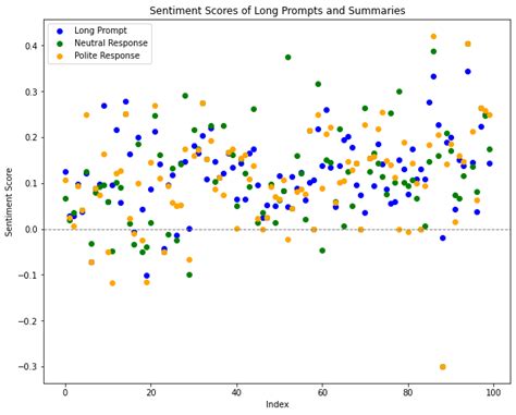 Github Jayehchatgpt Summarization With Politeness Analyzing The