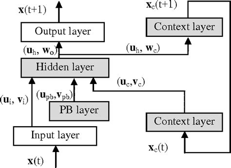 figure 1 from multiple action sequence learning and automatic