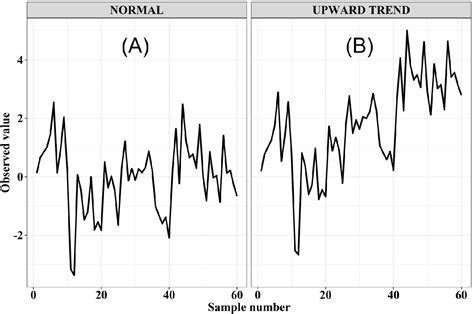 Figure 11 From A Modelling Oriented Scheme For Control Chart Pattern Recognition Semantic Scholar