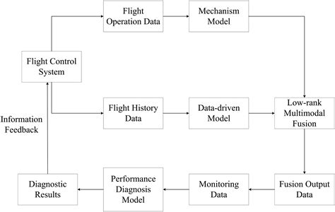 A Novel Approach To Aeroengine Performance Diagnosis Based On Physical Model Coupling Data