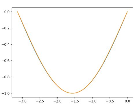 Using Python Quadratic Approximation Of Sine Function Without The Idea Of Limits Or