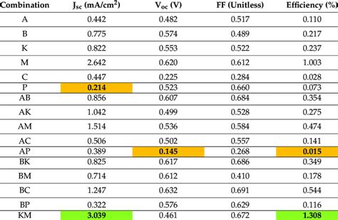 Iv Data Of All Dsscs Produced In This Work Download Scientific Diagram