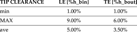 Input Uncertain Variables Range And Statistics Download Scientific Diagram
