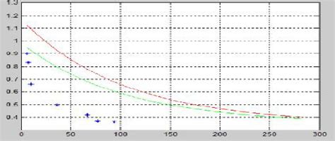 MatLab Fitted Curve Download Scientific Diagram