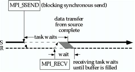 Figure 1 From Parallelisation Of A Molecular Dynamics Program Using Mpi Master S Degree