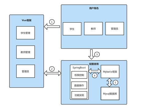 软件项目管理实验一 Csdn博客