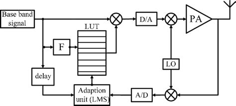 The Conventional Lut Based Dp System Download Scientific Diagram