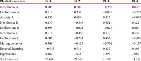 Loadings On The Four Extracted Factors Download Table