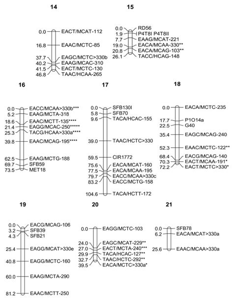 Combined Aflp Ssr And Rflp Map Of Interspecific Hybrid Palm T128