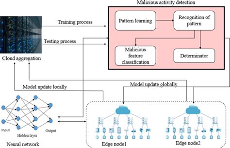 Federated Learning Based On Cloud Edge Download Scientific Diagram