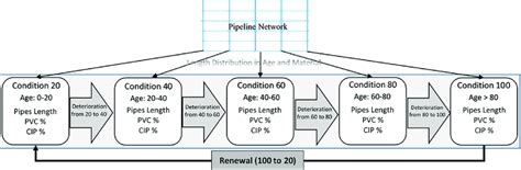 Modeling Physical Pipeline Deterioration Process Download Scientific Diagram