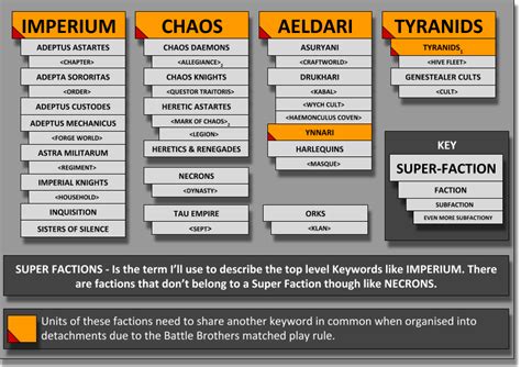 Chart 40k Faction Guide Goonhammer