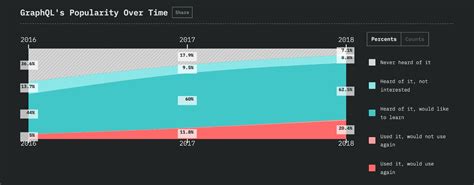 Recreating Spotify Playlists Using Graphql And React Native Hackernoon