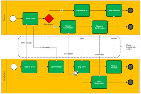 Business Process Mapping And Modeling Tips Examples Tutorials More