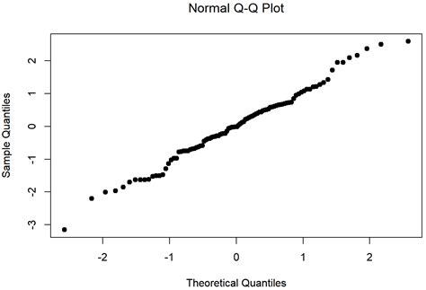 139 Checking The Normality Of A Sample Statistics Libretexts