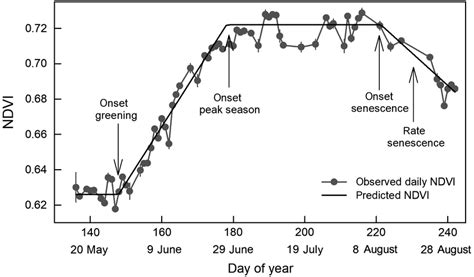 Example Of Fitted Piecewise Linear Model Black Line Showing Estimated Download Scientific