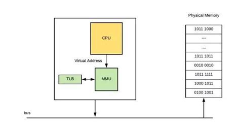 introduction to golang 文章 go内存管理一：系统内存管理 md at main · 0voice introduction to golang · github