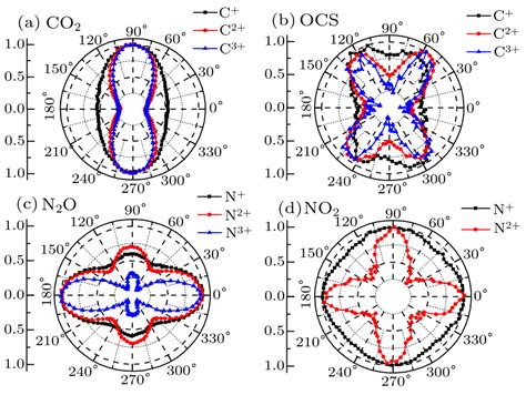 Chin Phys Lett 2020 374 043301 Ionic Angular Distributions Induced By Strong Field