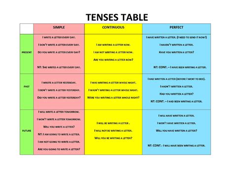 English Tenses Table Chart With Examplespdf Perfect