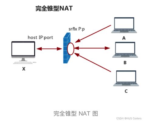 Nat穿透ip限制型 Csdn博客
