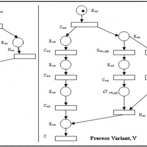 Process Variant V Restructuring Download Scientific Diagram