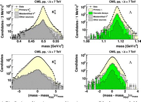 Figure 1 From Measurement Of Neutral Strange Particle Production In The Underlying Event In