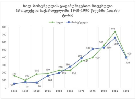 George Sanadze Ph D On Linkedin ხილ ბისტნეულის გადამუშავებით მიღებული პროდუქციის მოცულობა