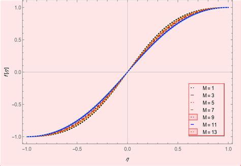 Axial Velocity Profile Effect In Magnetic Parameter For Download Scientific Diagram