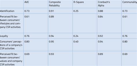 Summary Of Validity Measures Download Table