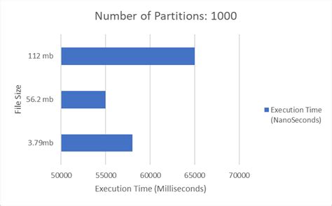 c comparison of execution time for a file with 1000 partitions