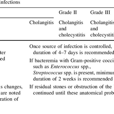 Pdf Tg13 Antimicrobial Therapy For Acute Cholangitis And Cholecystitis