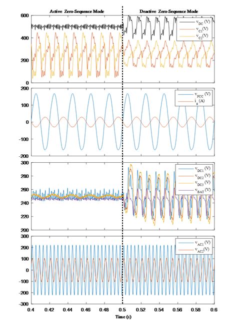 Impact Of The Proposed Zero Sequence Mode Control On A 500V 5kW DC
