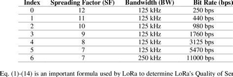 Lora Data Rate And Spreading Factor Download Scientific Diagram