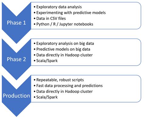Big Data Flow Chart