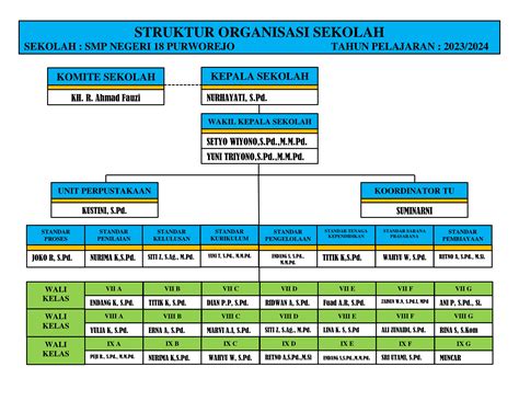 Struktur Organisasi Sekolah Smpn 18 Purworejo