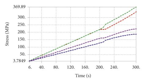 σz And τθz Of Stress Paths A A B B And C C Note The Green And