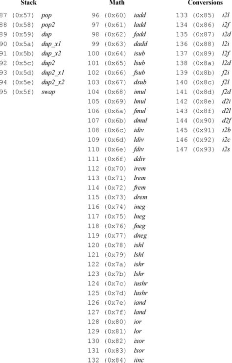 Chapter 7 Opcode Mnemonics By Opcode The Java® Virtual Machine Specification Java Se 8