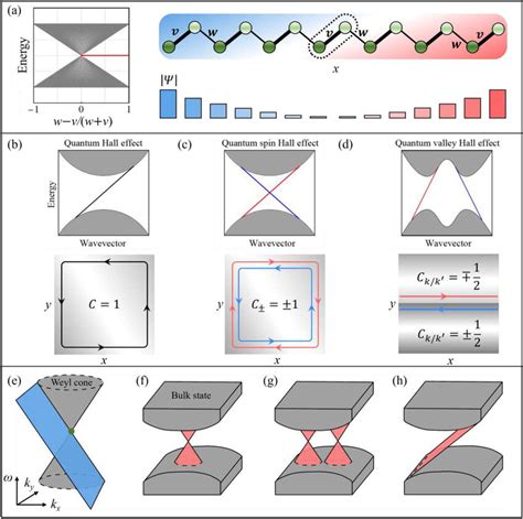 Schematic Illustrations Of The Topological Effects And Energy Spectra