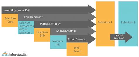 Selenium Architecture Detailed Explanation Interviewbit