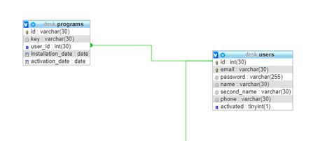 Mysql Cakephp 34 Foreign Key Not Work Stack Overflow