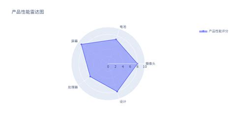 『plotly实战指南』 雷达图绘制与应用 Csdn博客