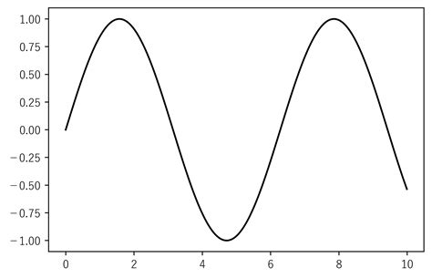 Matplotlibで描画したグラフの一部分を条件を指定して塗りつぶしたい