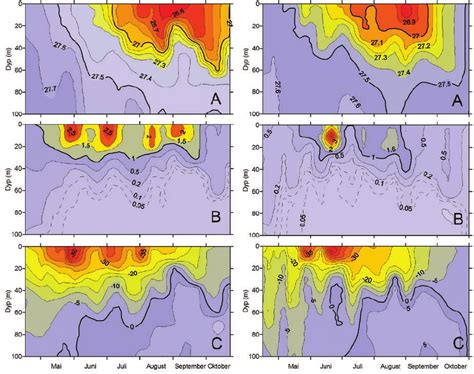 Development April To October Of A Density B Chl A And C Download High