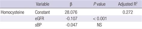 multivariate linear regression analysis model including egfr and sbp