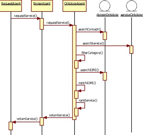 Figure 2 From Runtime Service Discovery And Reconfiguration Using Owl S Based Semantic Web