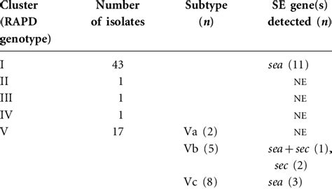 Distribution Of Classical Enterotoxin Genes Among Jordanian S Aureus Download Table
